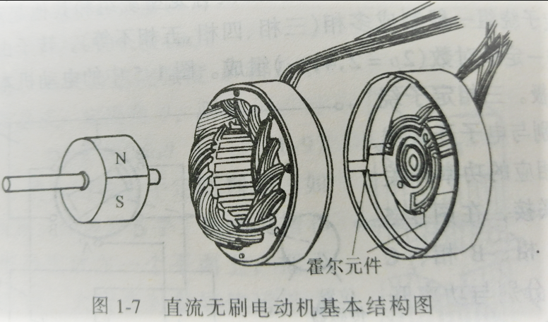 The basic components and working principle of DC brushless motor ...